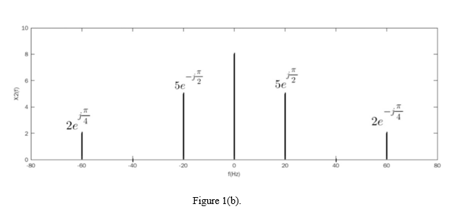 Solved Question 1 (ULO1) A signal y(t) is generated by | Chegg.com