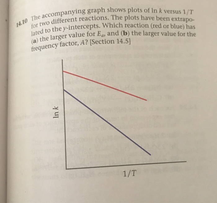 Solved e accompanying graph shows plots of In k versus 1/T | Chegg.com