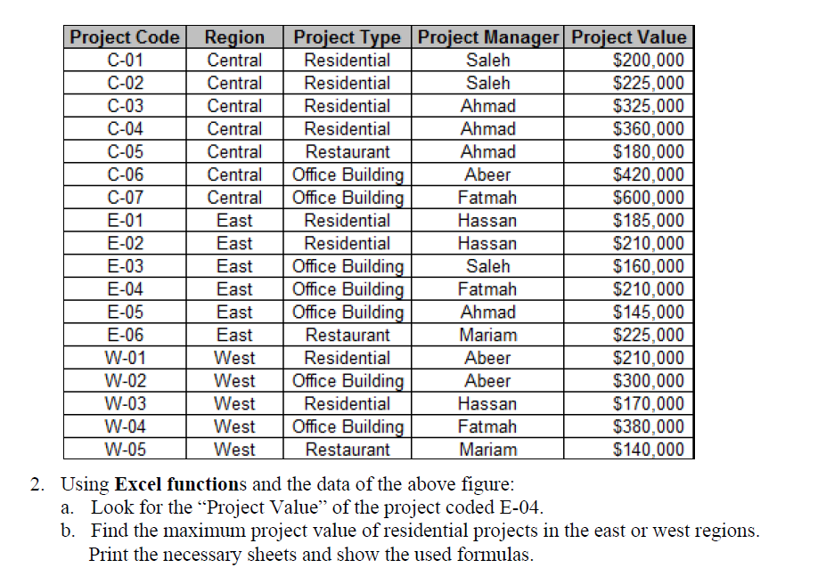 Solved Project Code Region C-01 Central C-02 Central C-03 | Chegg.com
