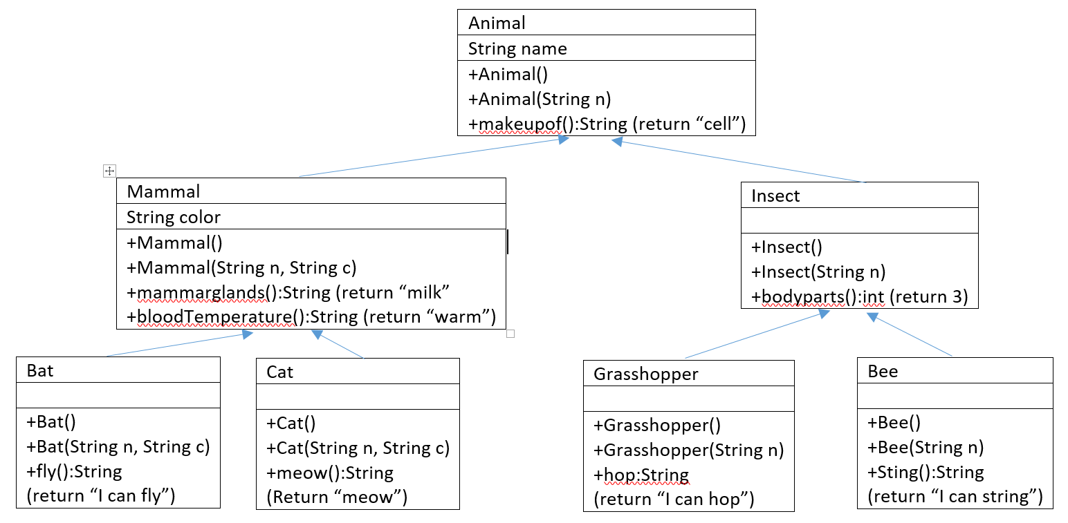 Solved In the testAnimal class, you need to create an array | Chegg.com