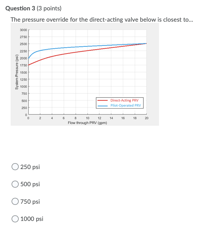 Solved Question 3 (3 points) The pressure override for the | Chegg.com