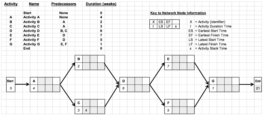 Solved Critical Path Method calculations. In this | Chegg.com