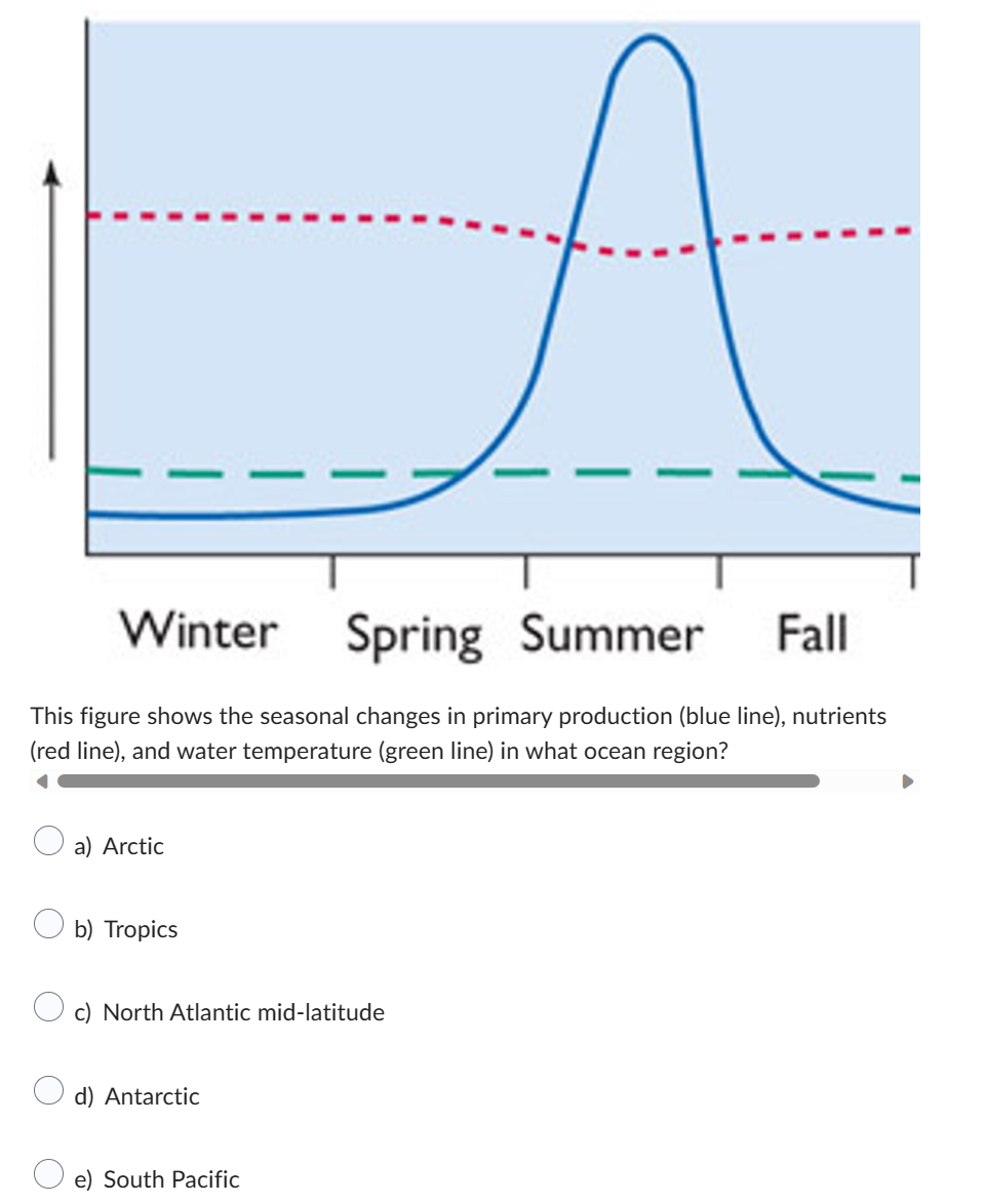 Solved This figure shows the seasonal changes in primary | Chegg.com