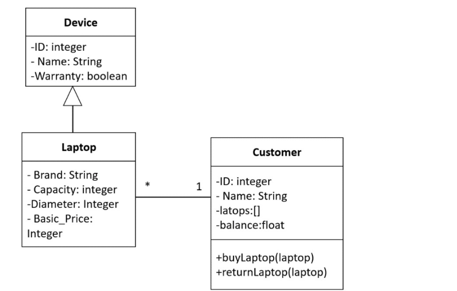 Solved The following figure shows a UML diagram of an | Chegg.com