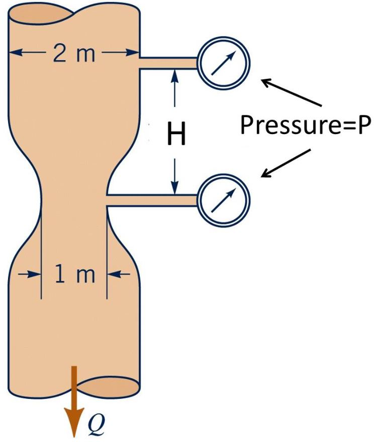 Solved Water flows steadily downwards through the vertical | Chegg.com