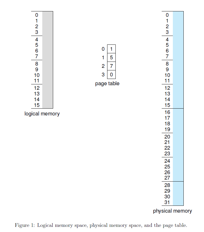 Solved Memory Management explains how to map a process’s | Chegg.com