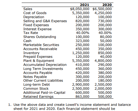 Solved Use the above data and create Lowell's income | Chegg.com
