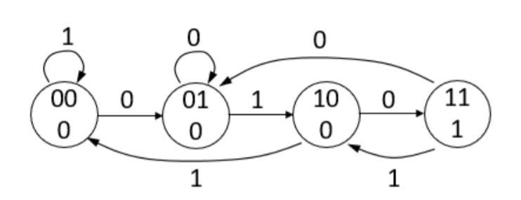 Solved 1 о о 0 1 о 00 о 01 о 10 о 11 1 1 1 What input | Chegg.com