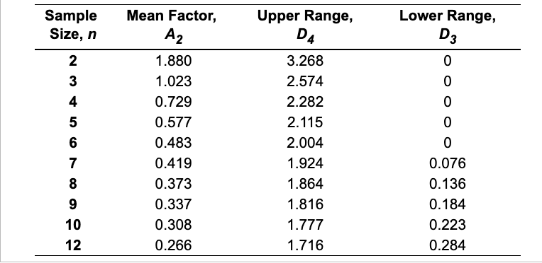 Solved Refer to Table S6.1 - Factors for Computing Control | Chegg.com