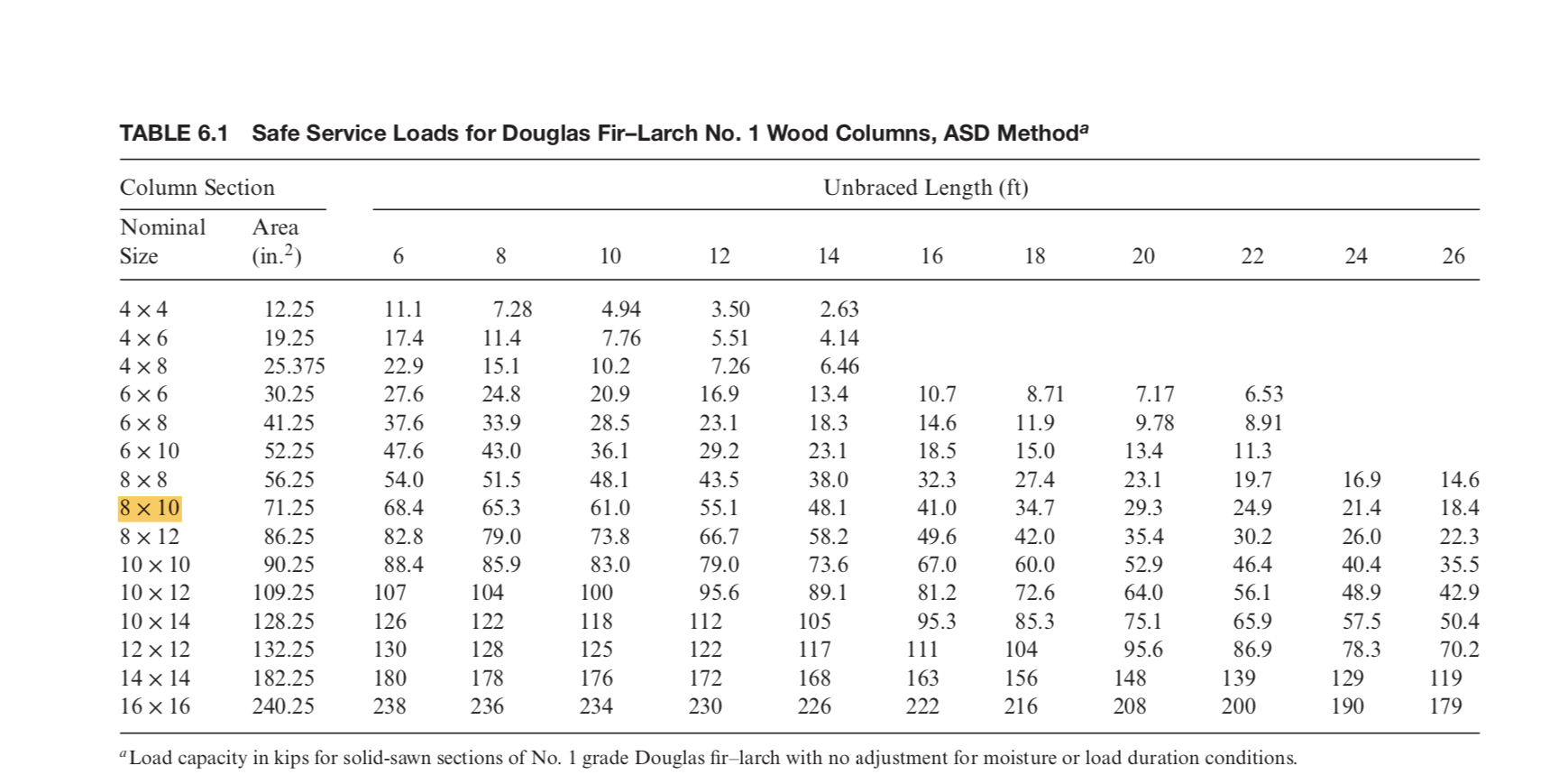 Solved Design Column C-4 (assume Doug-Fir Larch, No 1) | Chegg.com