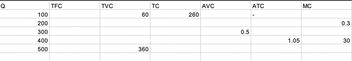 Solved TFC TVC TC ATC MC AVC 260 60 0.3 100 200 300 400 500 | Chegg.com