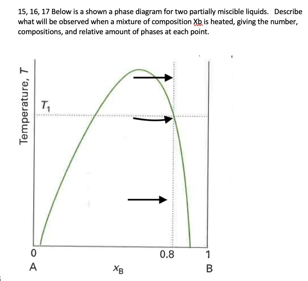 A Phase Diagram For Two Partially Miscible Liquids Phase Sol