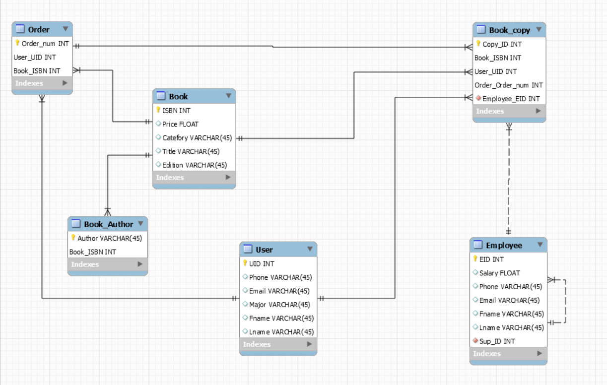 Solved Create MySQL database Competencies Creation and | Chegg.com