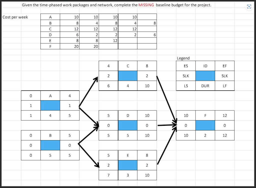 Solved Given the time-phased work packages and network, | Chegg.com