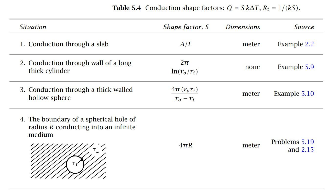 Solved Derive the Shape factors, S, for situations 1-4 in | Chegg.com
