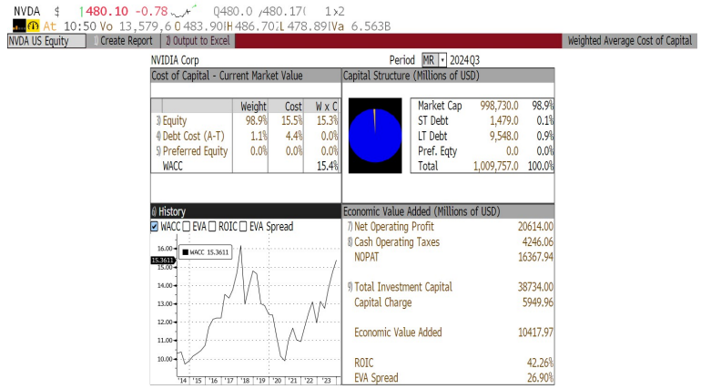 Solved NvidiaWacc = 0.082 By using the appropriate Bloomberg | Chegg.com