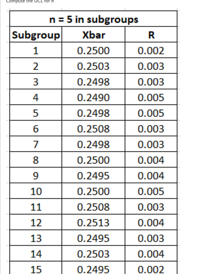 Solved Given this Xbar and R data.. Compute the UCL for R | Chegg.com