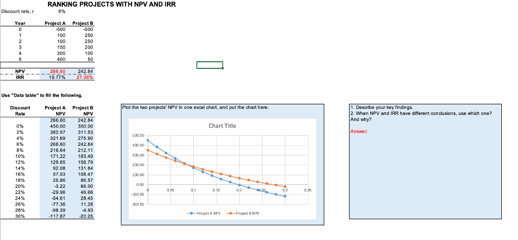 RANKING PROJECTS WITH NPV AND IRR Discount rate, r | Chegg.com