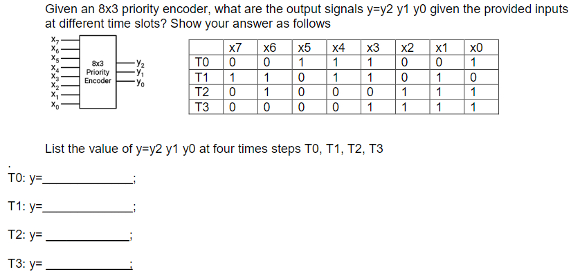 Solved Given an 8×3 ﻿priority encoder, what are the output | Chegg.com