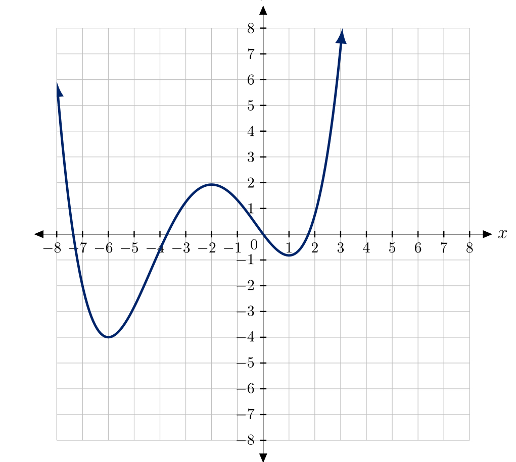 Solved Determine the interval(s) ﻿for which the function | Chegg.com