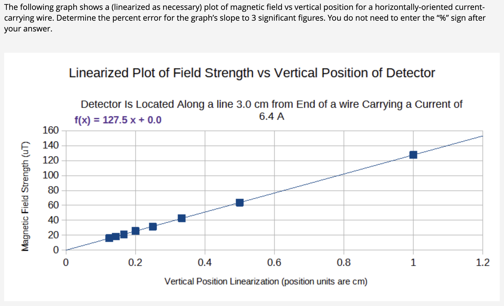 Solved The following graph shows a (linearized as necessary) | Chegg.com