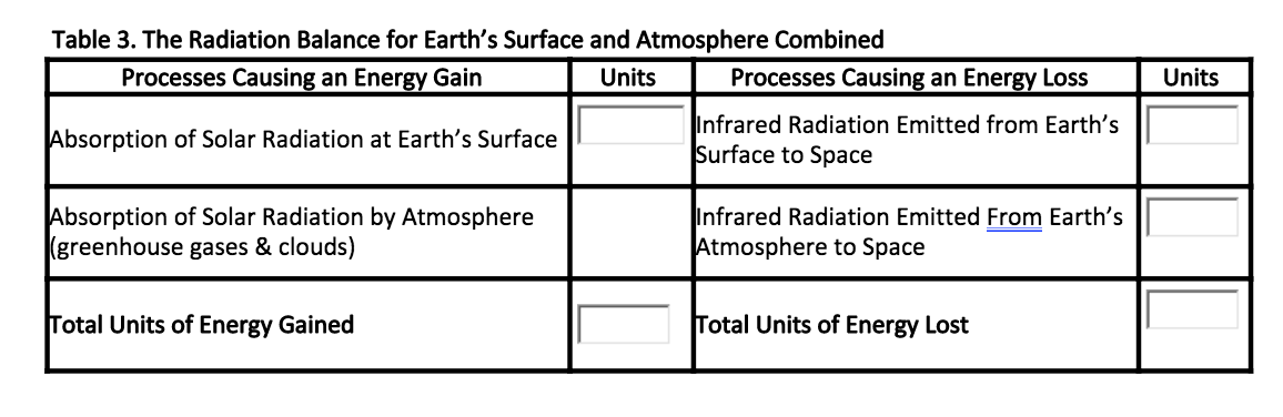 Solved Table 3. The Radiation Balance for Earth's Surface | Chegg.com