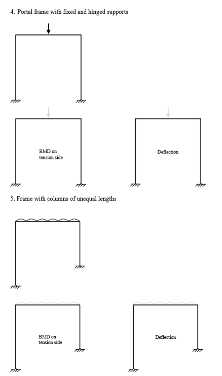 4. Portal frame with fixed and hinged supports BMD on | Chegg.com