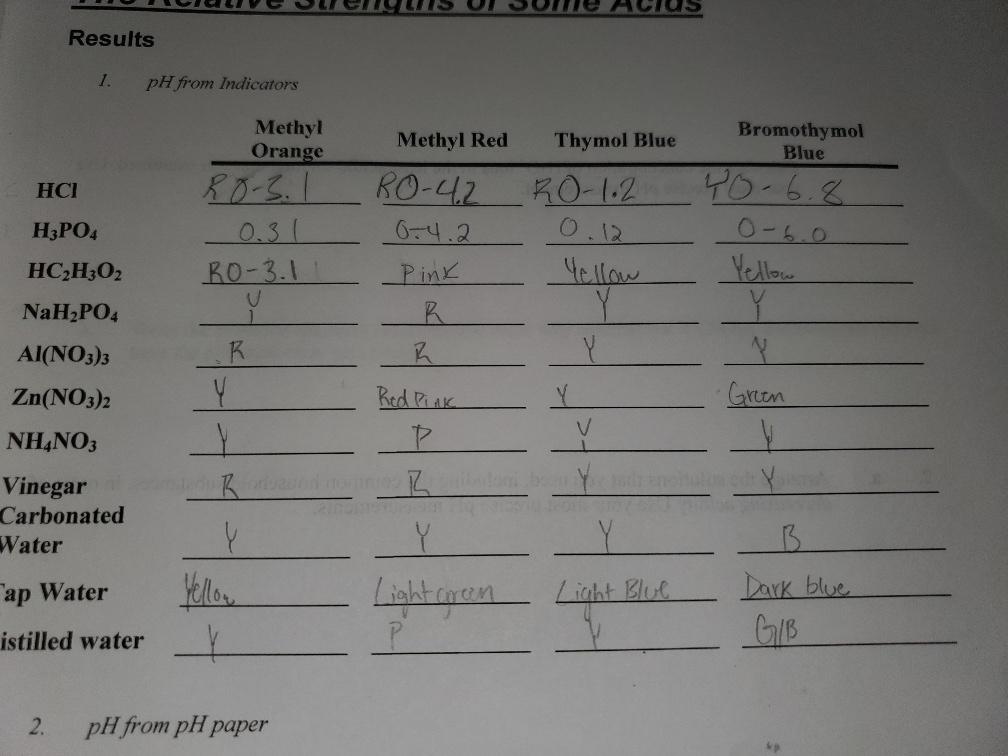 Solved Insert pH numbers using Figure D.1 with the colors | Chegg.com