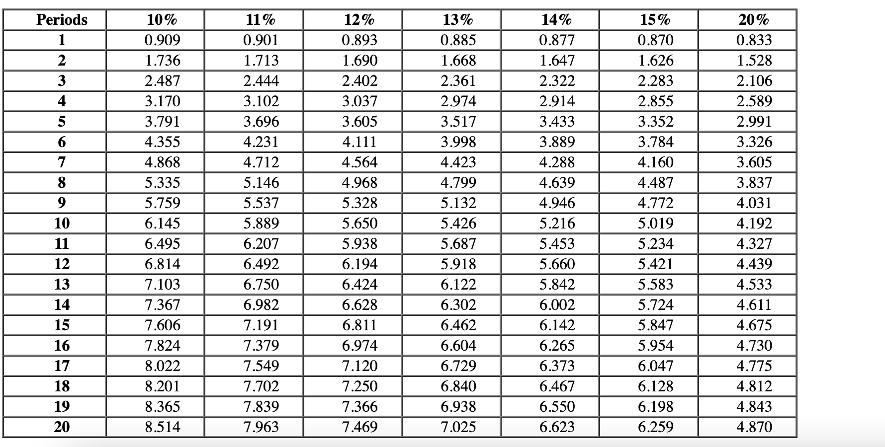 Solved Use the present value tables in Appendix A and to | Chegg.com