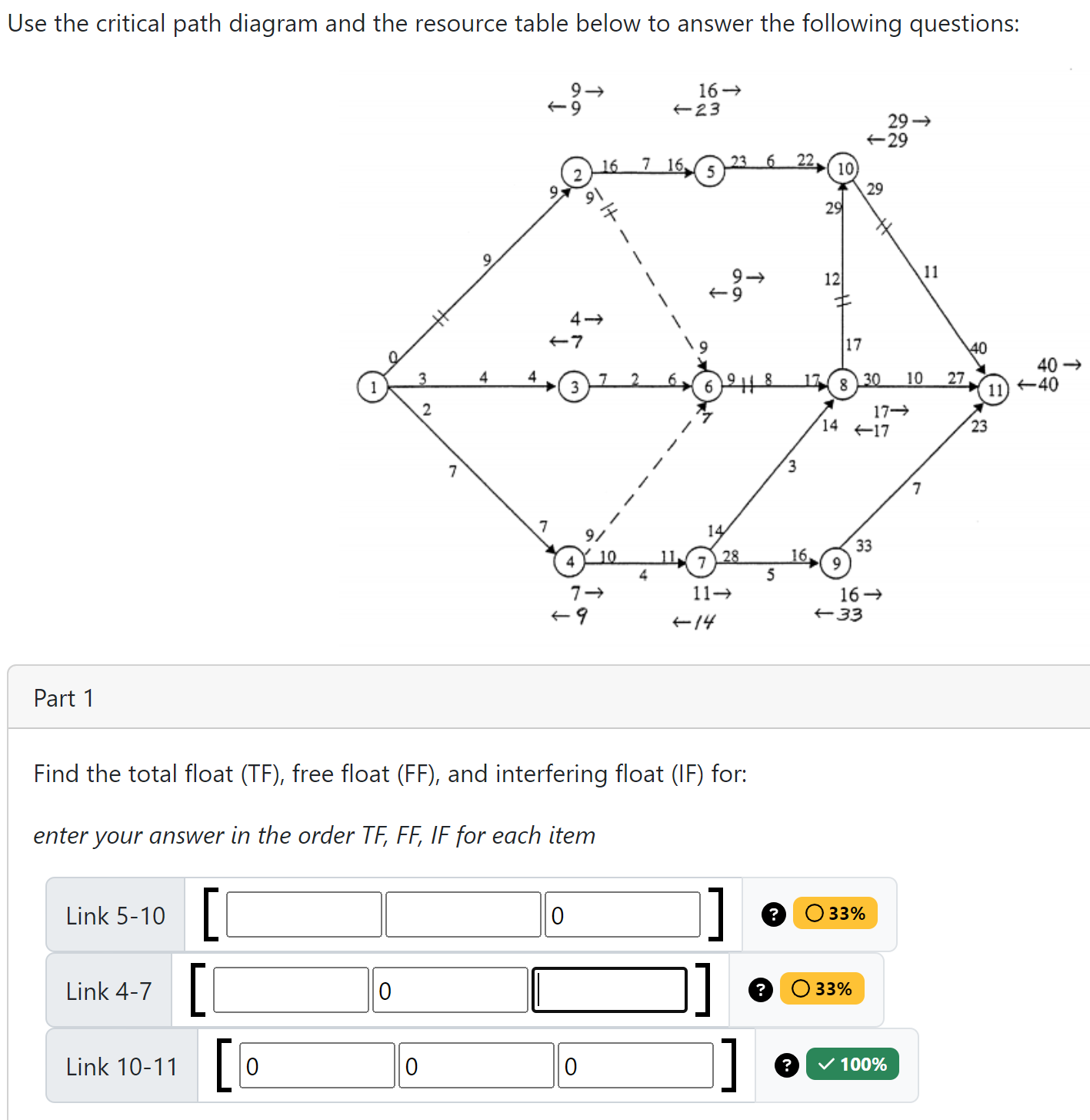 Solved Use the critical path diagram and the resource table | Chegg.com