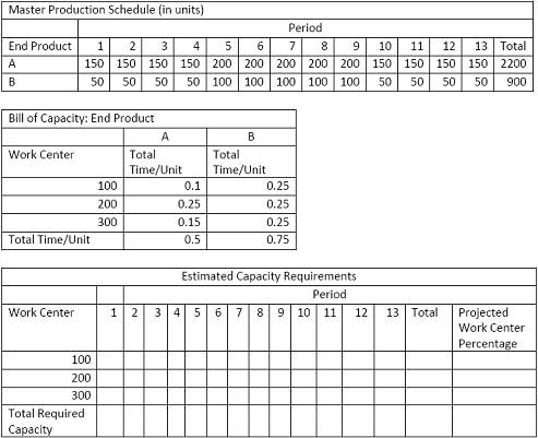 Solved What is the required capacity in work center 100 for | Chegg.com