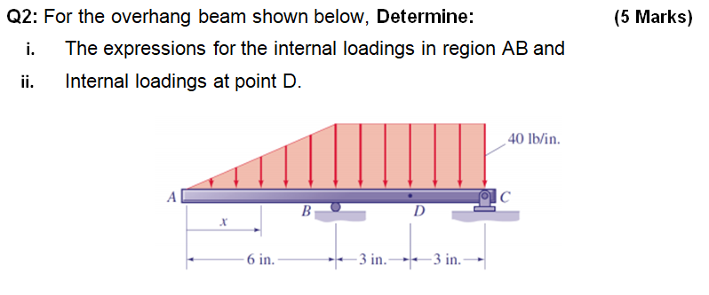 Solved (5 Marks) Q2: For the overhang beam shown below, | Chegg.com