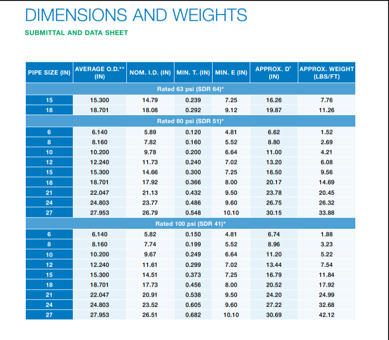 DIMENSIONS AND WEIGHTS SUBMITTAL AND DATA SHEET3. | Chegg.com
