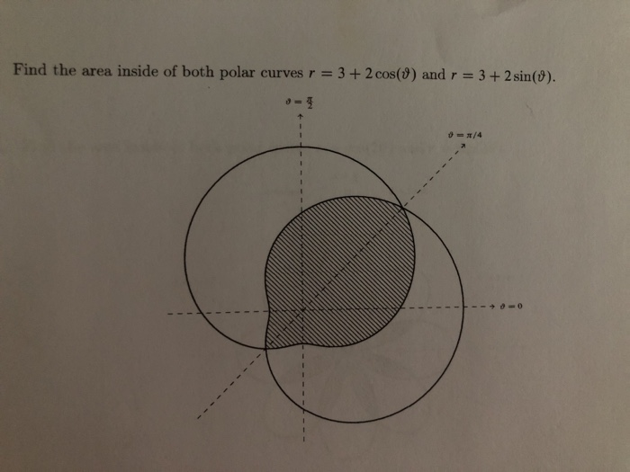 Solved Find the area inside of both polar curves r 3+2 cos() | Chegg.com