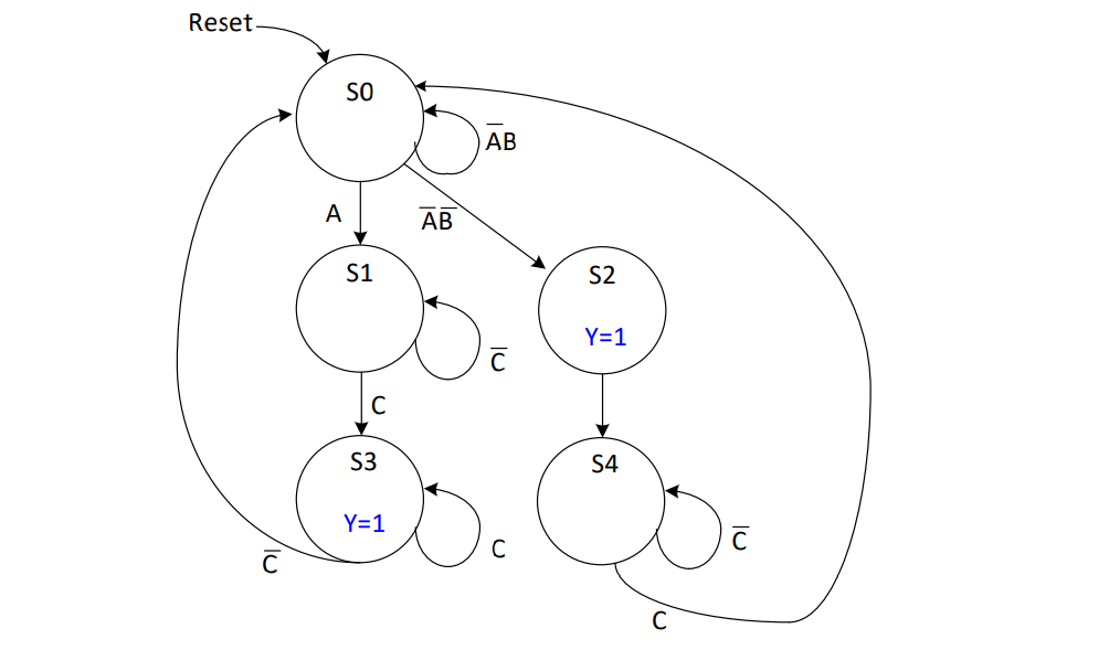 Implement the finite state machine (FSM) shown in the | Chegg.com