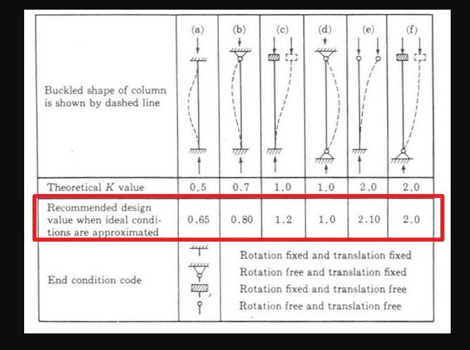 Solved Column Strength fcrit vs. Slenderness (KL/r) fcrit = | Chegg.com