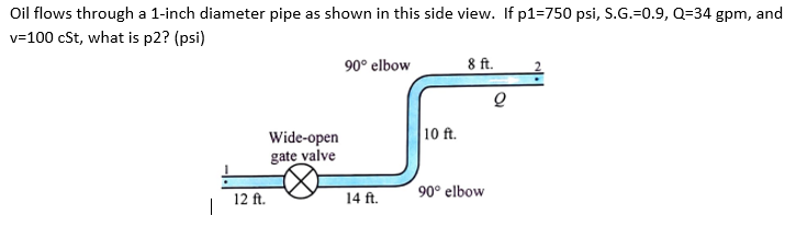 Solved Oil flows through a 1-inch diameter pipe as shown in | Chegg.com