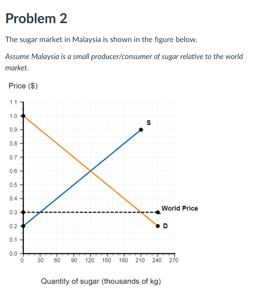 solved-problem-2-the-sugar-market-in-malaysia-is-shown-in-chegg
