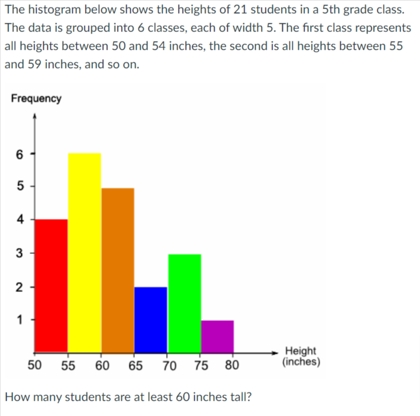 Solved The histogram below shows the heights of 21 students | Chegg.com