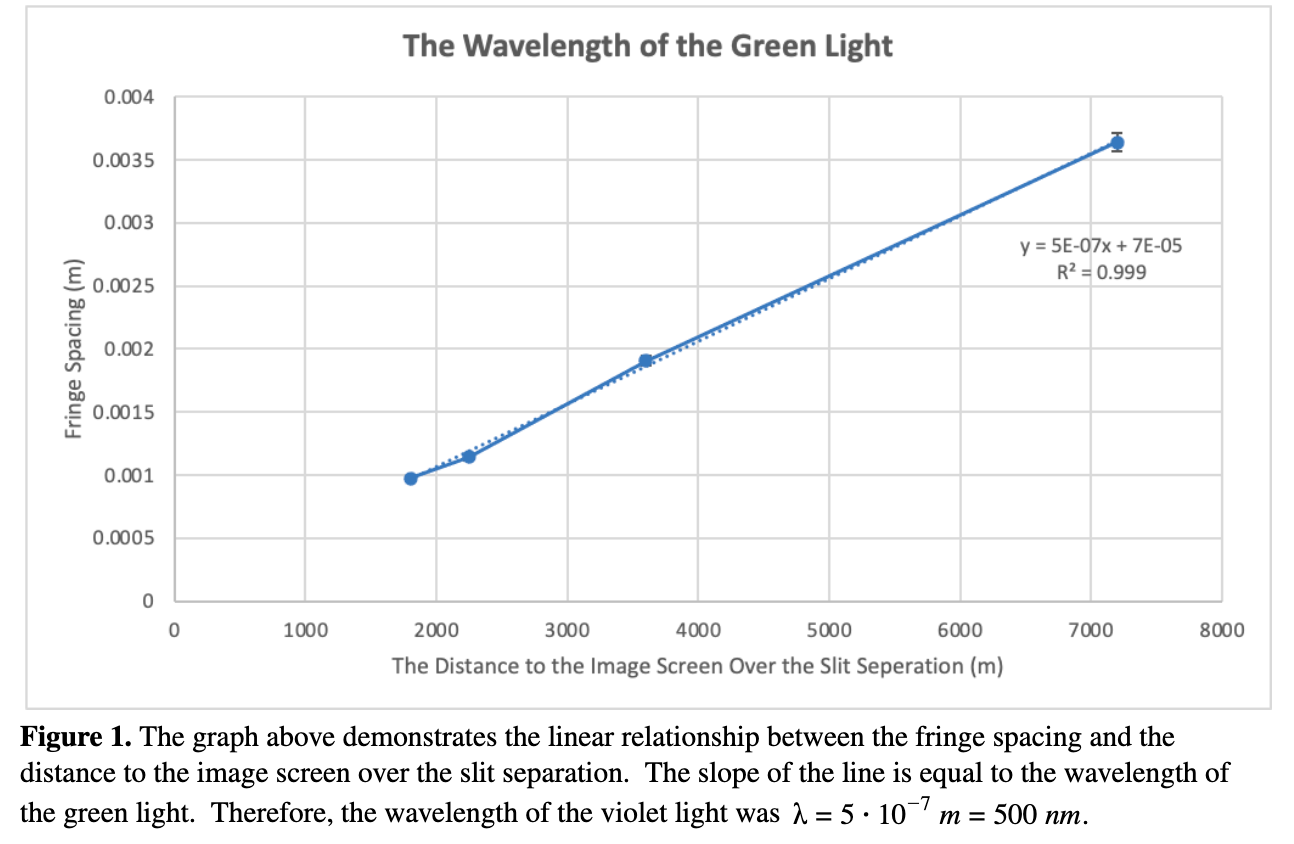 Solved Table 1. The table below shows the fringe spacing | Chegg.com