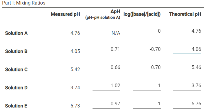 Solved Part I: Mixing Ratios Measured pH ApH | Chegg.com