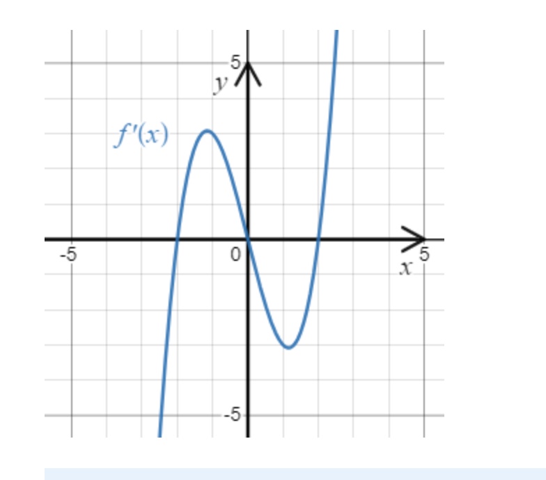 Solved The graph of f'(x) ﻿is shown. Which value of f(x) ﻿is | Chegg.com