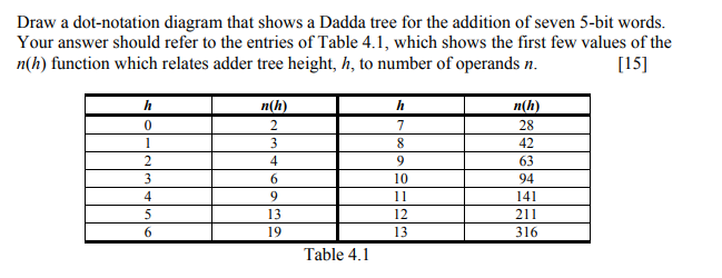Solved Draw a dot-notation diagram that shows a Dadda tree | Chegg.com