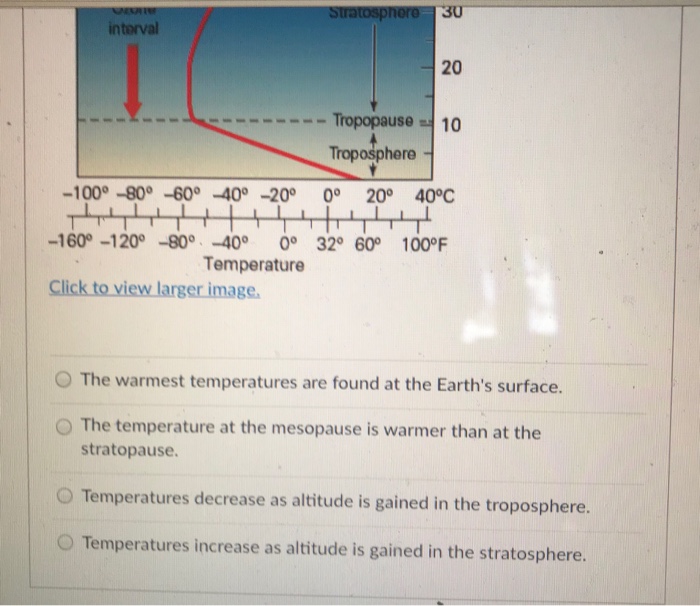 Solved This image shows the layers of the atmosphere and | Chegg.com