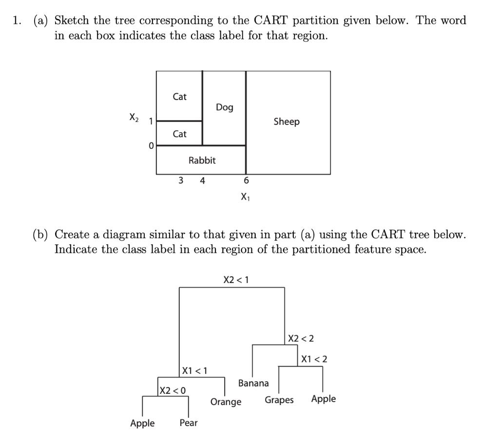 Solved 1. (a) Sketch the tree corresponding to the CART | Chegg.com