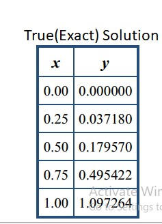 Solved y' = x + 2y y(0) = 0 True(Exact) Solution 0.00 | Chegg.com