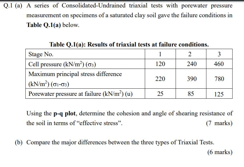 Solved Q.1 (a) A series of Consolidated-Undrained triaxial | Chegg.com
