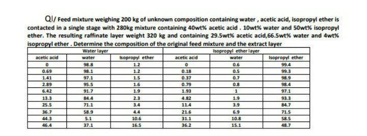 Solved Ql/Feed mixture weighing 200 kg of unknown | Chegg.com