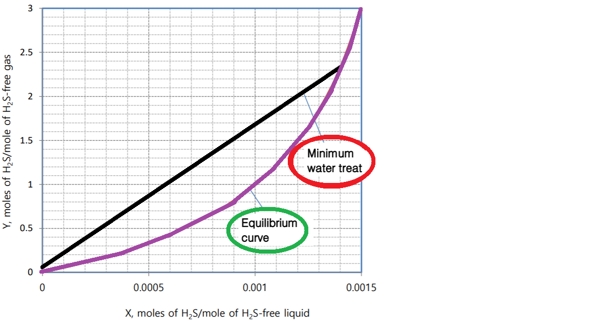 A minimum absorbent flow rate can be obtained when | Chegg.com