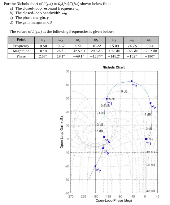 Solved For the Nichols chart of L(jw) = G. (jw) (jw) shown | Chegg.com